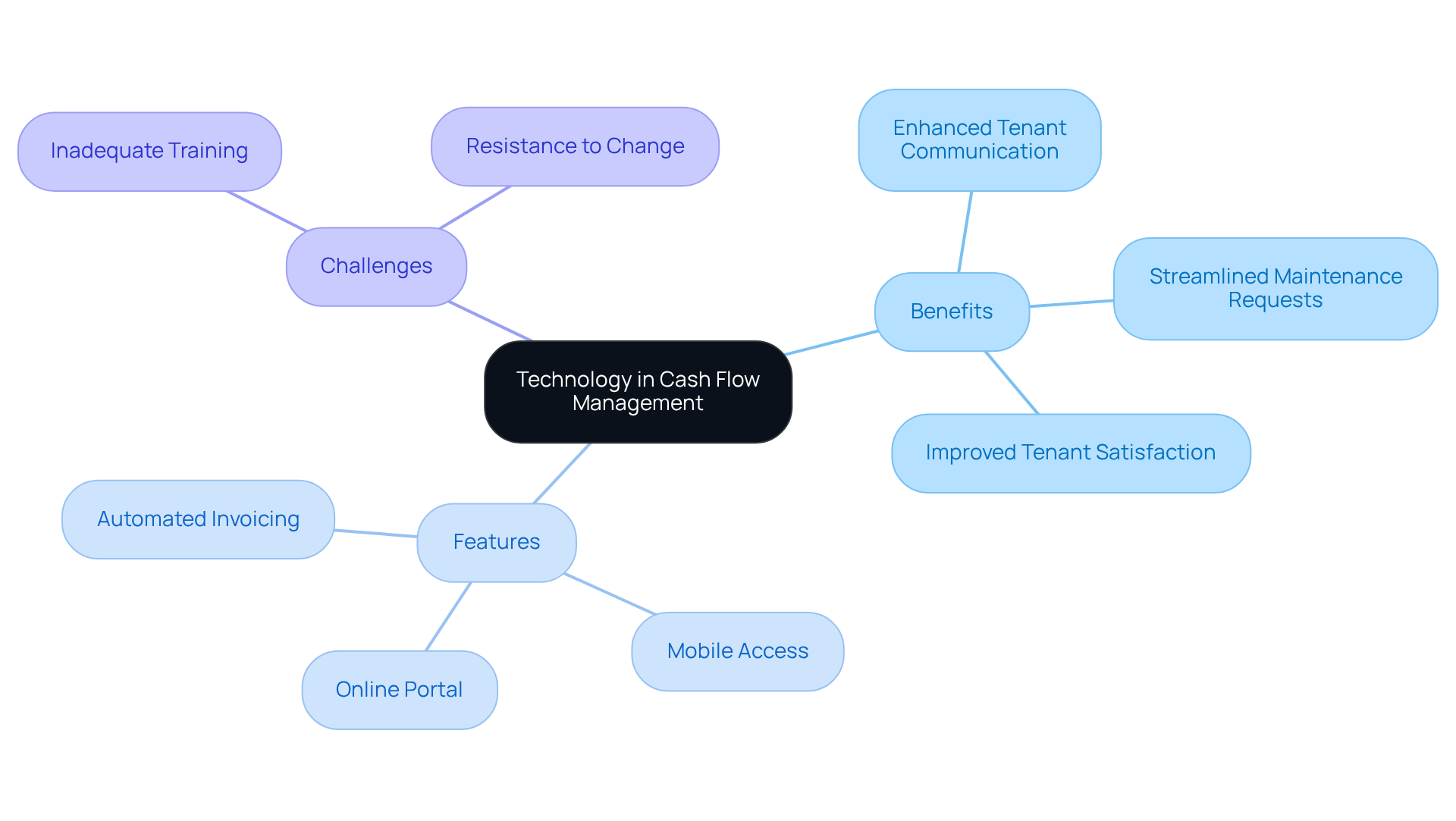 This mindmap illustrates how technology can enhance cash flow management in real estate. Start at the center with the main idea, then explore the benefits, features, and challenges associated with using technology. Each branch represents a key aspect, making it easy to see how they connect and contribute to effective financial management.