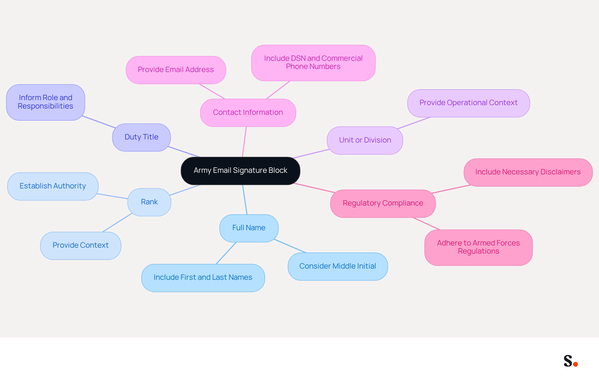 This mindmap starts with the main idea of an army email signature block at the center. Each branch represents a key component that should be included, with further details branching out from each. This helps you see how each part contributes to a professional email signature.