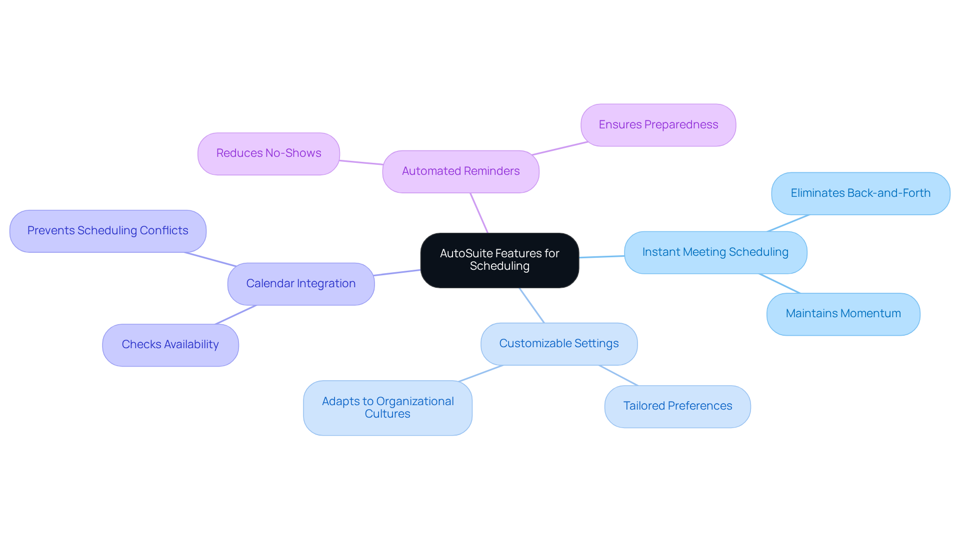This mindmap shows how AutoSuite's features connect to streamline meeting scheduling. Each branch represents a specific feature, helping you understand how they contribute to better productivity and efficiency.
