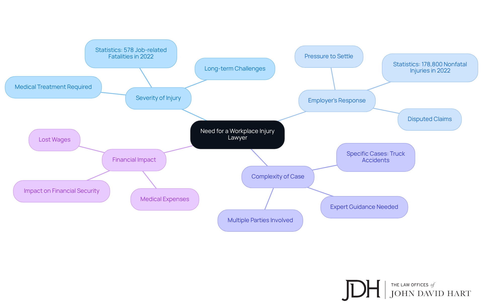 This mindmap helps you visualize the important factors to think about before hiring a workplace injury lawyer. Each branch represents a key consideration, and the sub-branches provide more details. Start at the center and explore each factor to see how they relate to your situation. This mindmap helps you visualize the important factors to think about before hiring a workplace injury lawyer. Each branch represents a key consideration, and the sub-branches provide more details. Start at the center and explore each factor to see how they relate to your situation.
