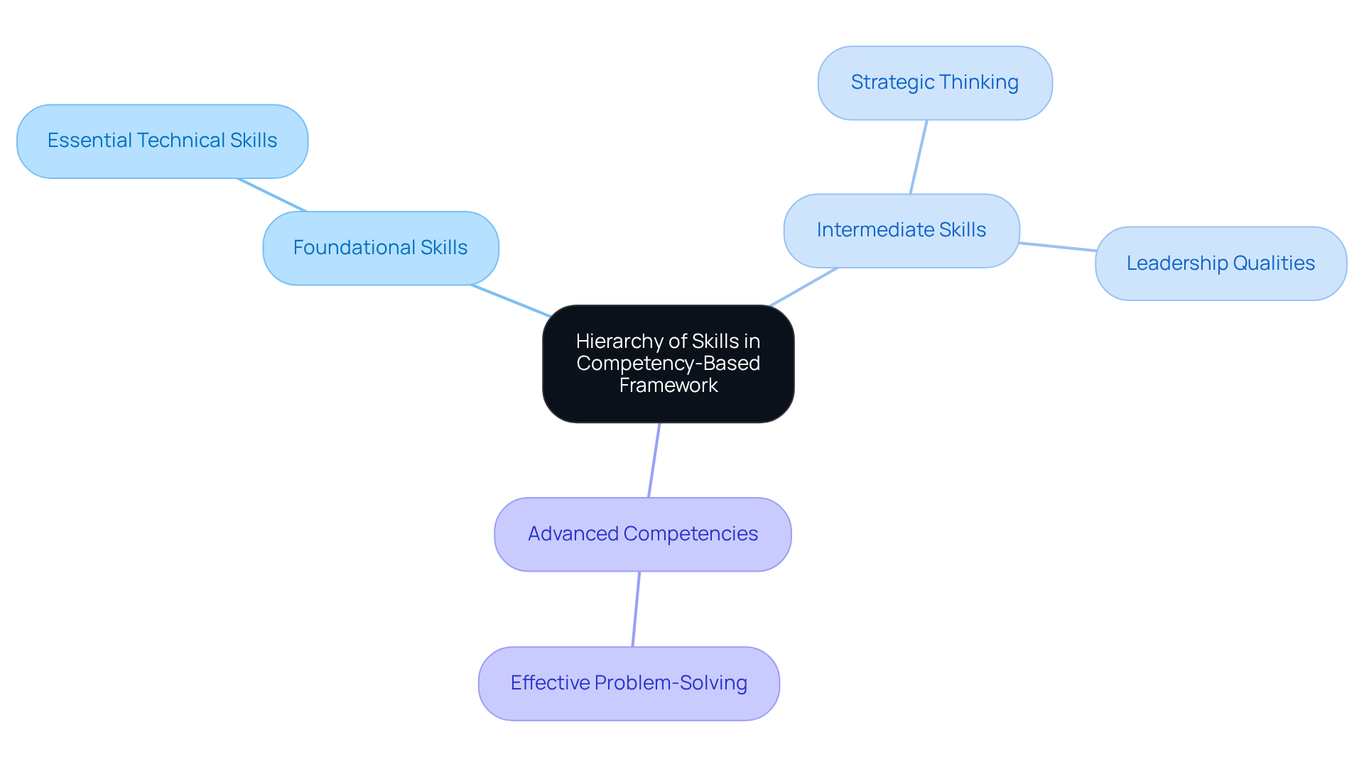 The central node represents the overall framework, while the branches show the progression of skills from foundational to advanced. Each branch highlights key competencies necessary for effective leadership and team development.