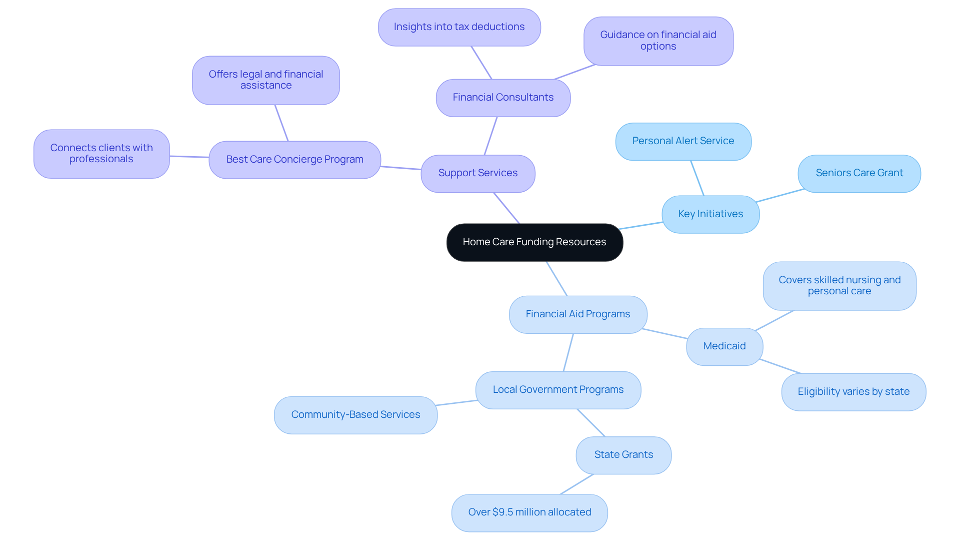 The central node shows the main theme of home care funding resources. Each branch represents a different category or program, with sub-branches detailing specific options available to families, making it easy to explore the connections.