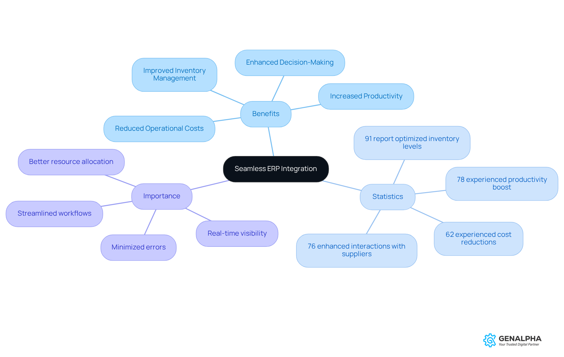 The central idea is ERP integration, with branches showing different benefits and statistics. Each section highlights how integrating ERP can change workflows and improve efficiency.