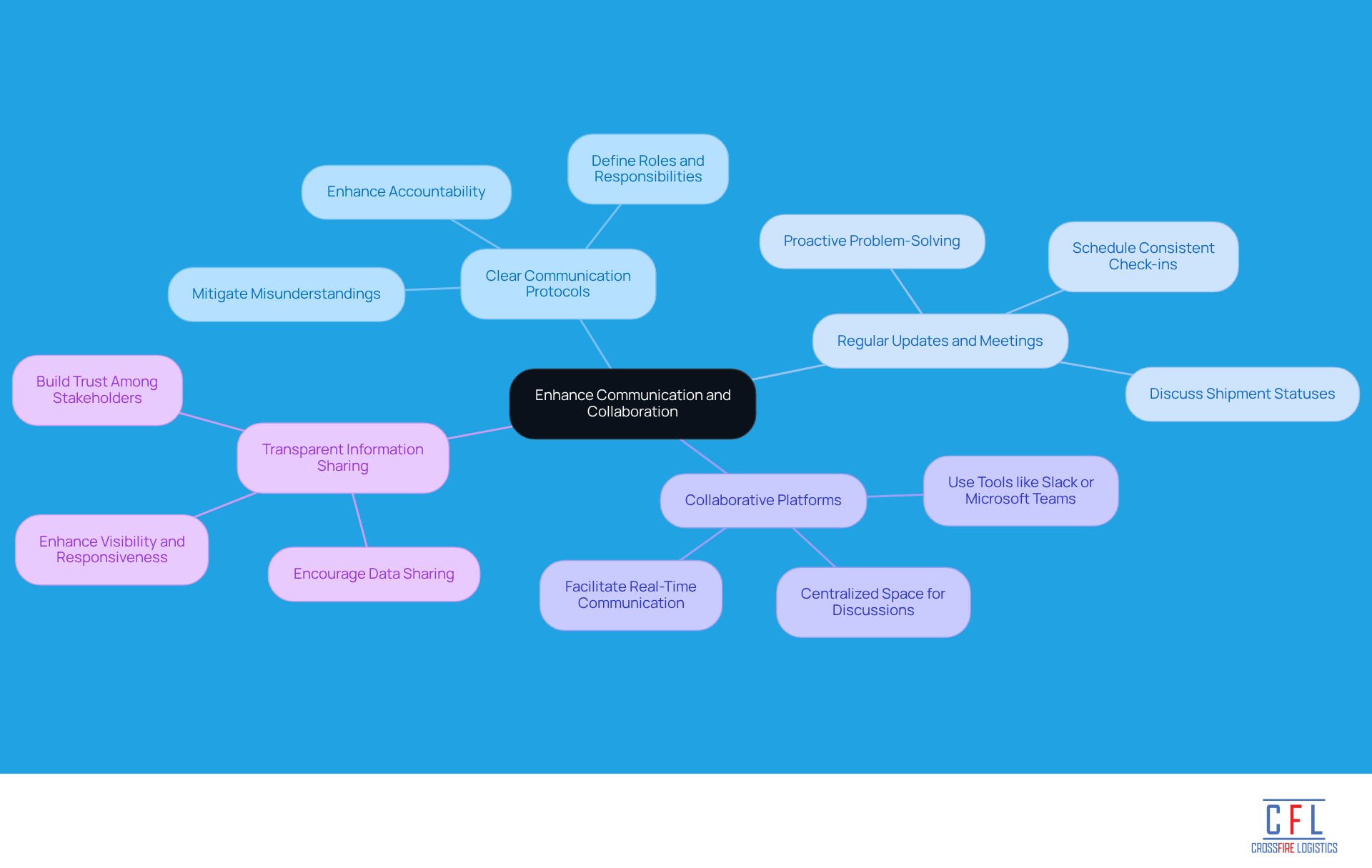 The central node represents the main goal of improving collaboration. Each branch shows a specific strategy, and you can explore further details under each strategy to understand how they contribute to better communication and efficiency.