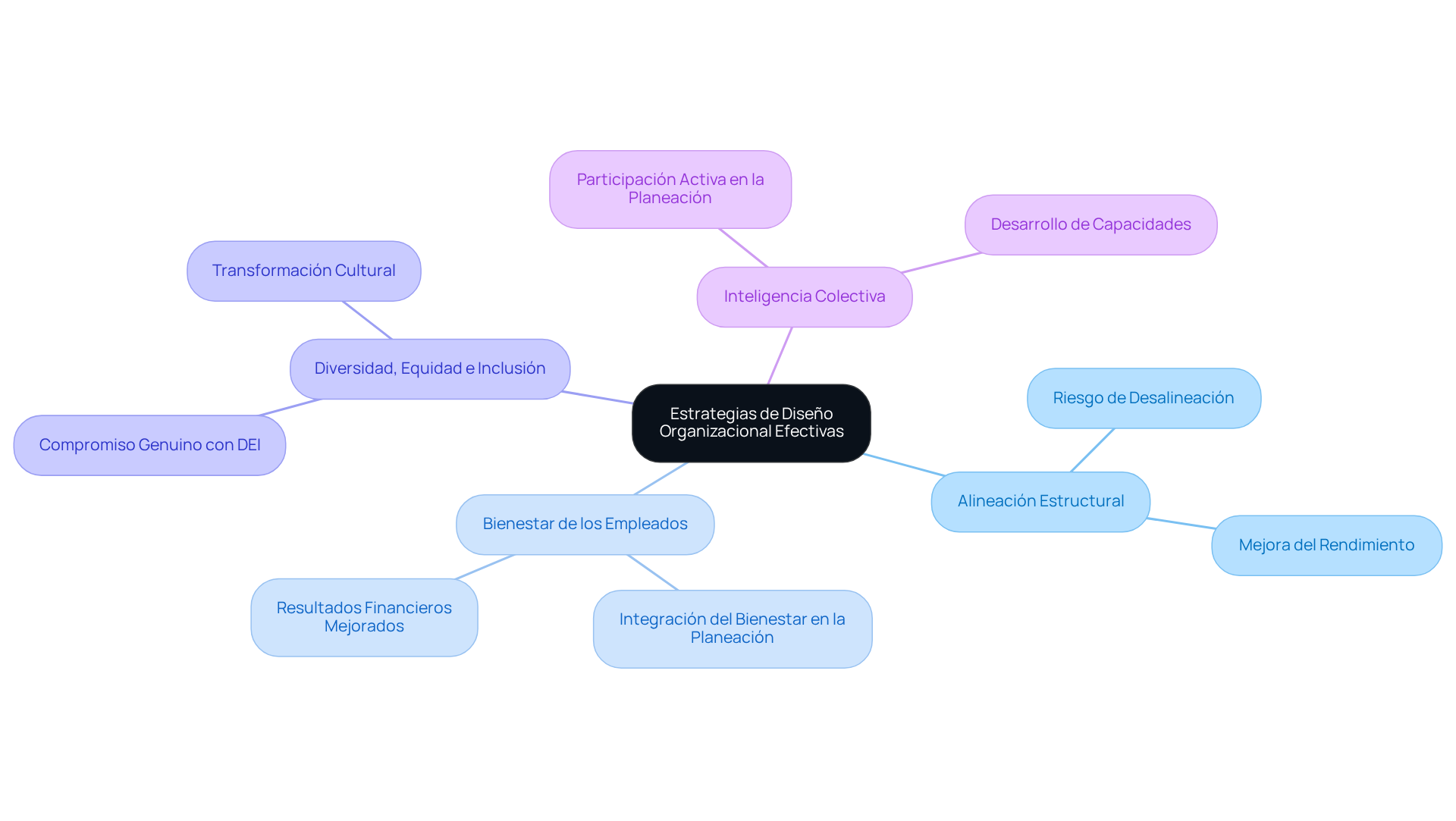 Este mapa mental muestra cómo diferentes estrategias de diseño organizacional se conectan entre sí. Cada rama principal representa un enfoque clave, y las sub-ramas ofrecen detalles adicionales. Es una forma visual de entender cómo estas ideas trabajan juntas para mejorar la competitividad en las organizaciones.