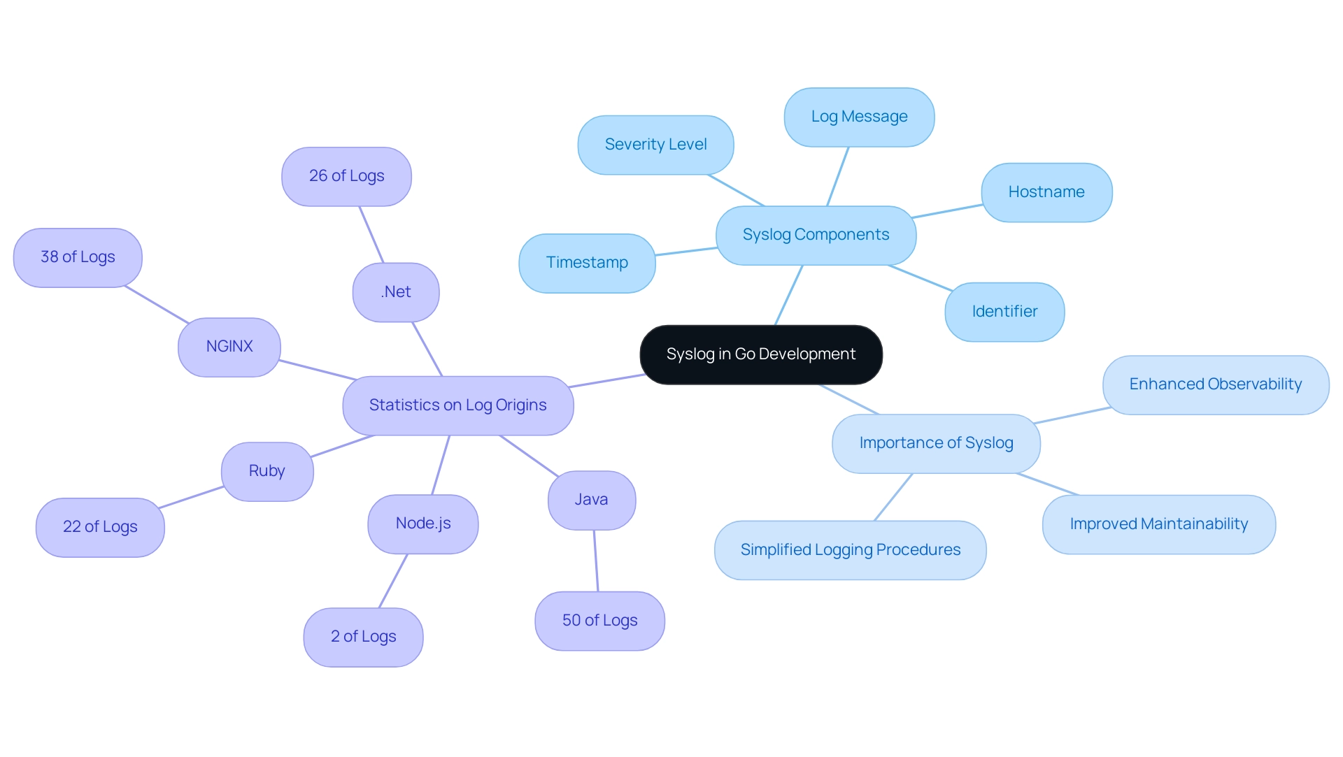 The central node represents syslog's role, with branches illustrating its components and their relationships, along with statistical insights on log origins.