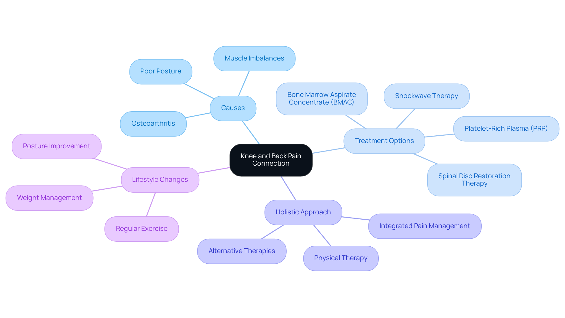 The central node represents the overall topic, while branches show the main areas of focus. Each sub-branch provides specific details, helping you see how everything is related.