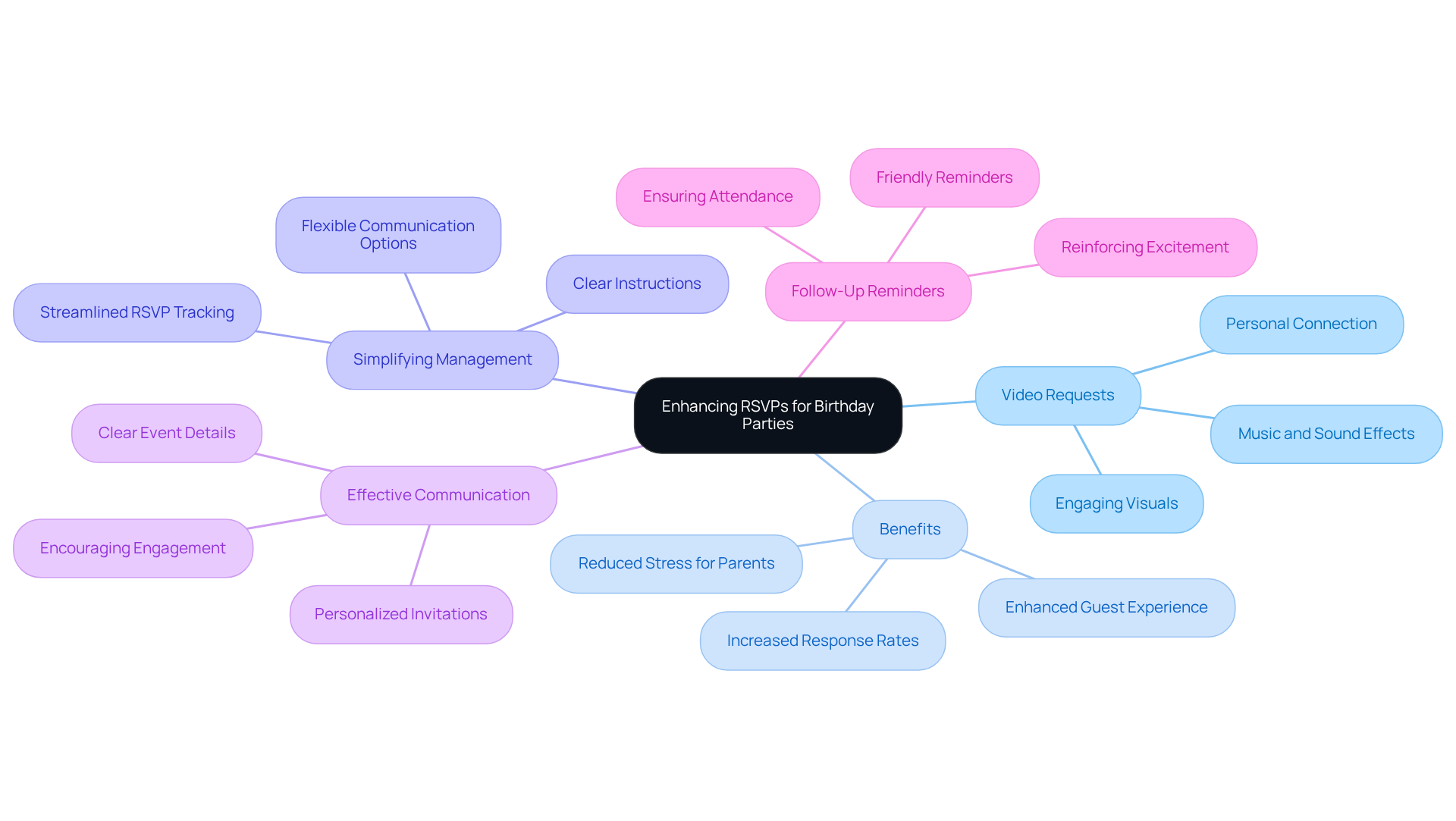 Start with the main idea at the center and follow the branches to see how video requests can improve the RSVP process. Each branch explores different benefits and strategies to make the planning smoother and more engaging.