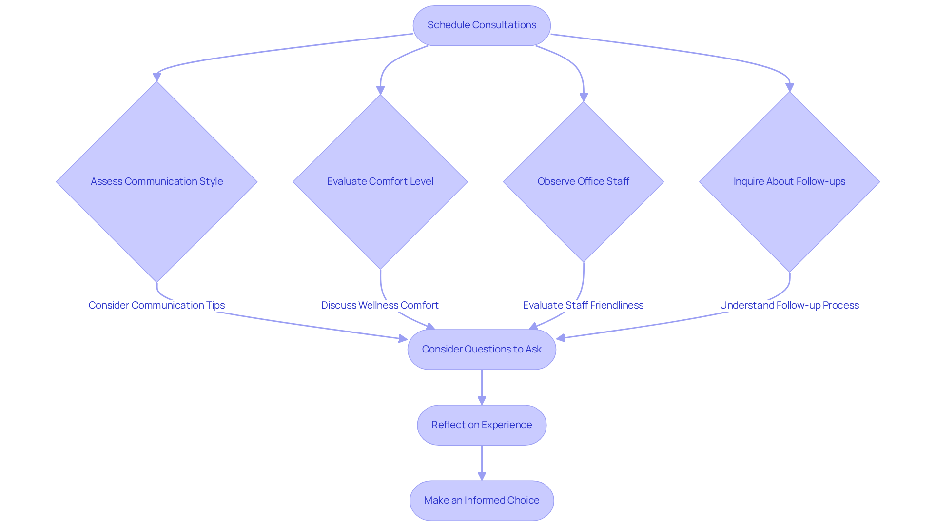 This flowchart guides you through the process of selecting a physician. Start at the top and follow the arrows to see what to consider at each step. Each box represents an important aspect to evaluate, helping you make an informed choice about your healthcare.