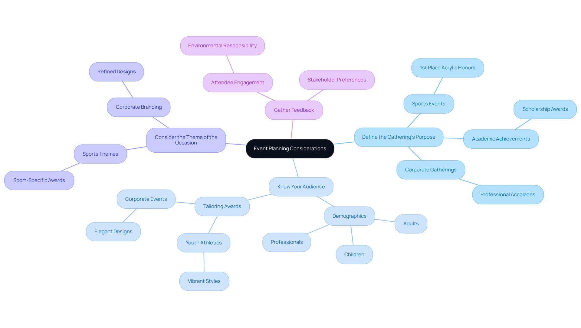 Start at the center with the main topic of event planning. Each branch represents a crucial aspect to consider, and the sub-branches provide specific details or examples related to that aspect. This layout helps you see how everything connects and supports the overall goal of a successful event.