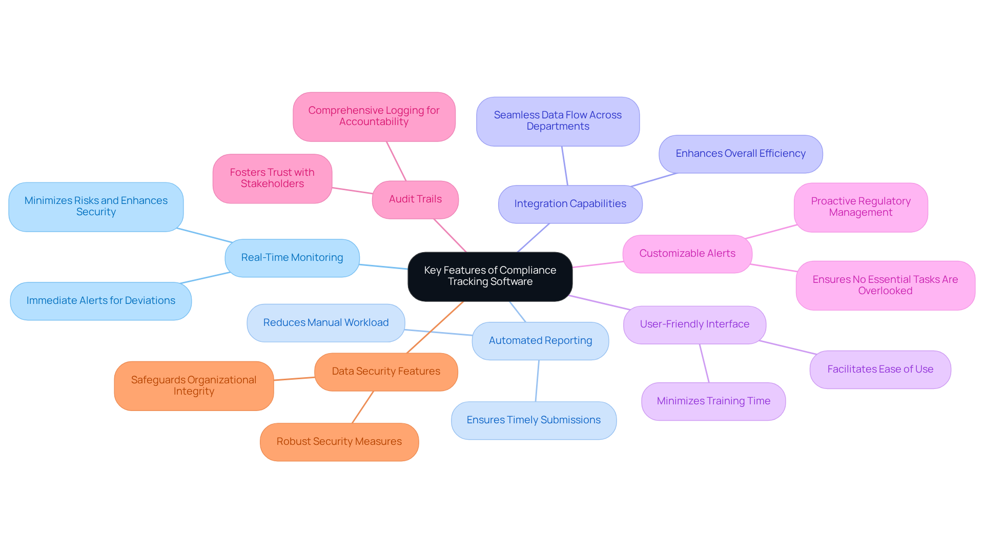 The central node represents the software's key features, with branches showing each feature's importance. Follow the branches to explore how each feature contributes to effective compliance management.