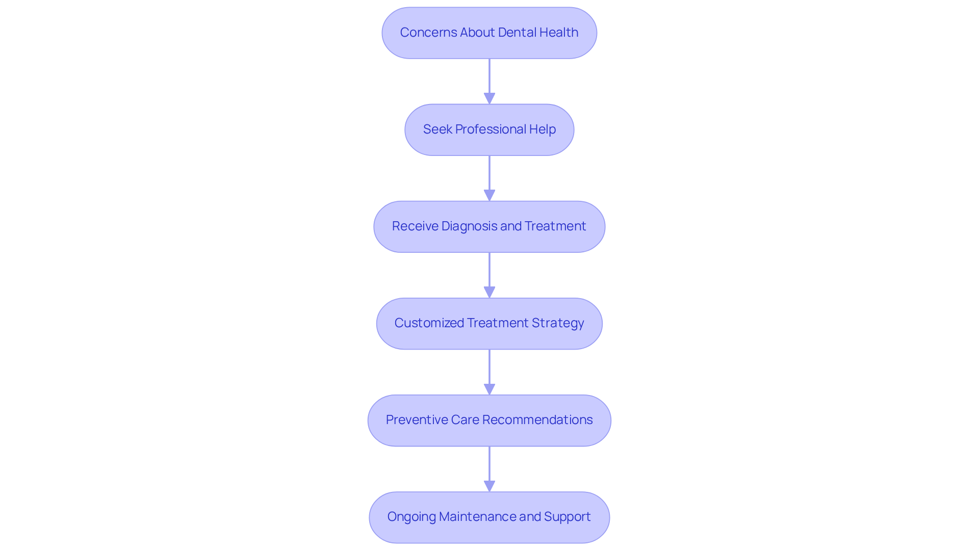 This flowchart outlines the steps to take for optimal dental health. Start with your concerns, then follow the arrows to see how seeking professional help leads to diagnosis, treatment, and ongoing care. Each step is crucial for maintaining your dental well-being. This flowchart outlines the steps to take for optimal dental health. Start with your concerns, then follow the arrows to see how seeking professional help leads to diagnosis, treatment, and ongoing care. Each step is crucial for maintaining your dental well-being.