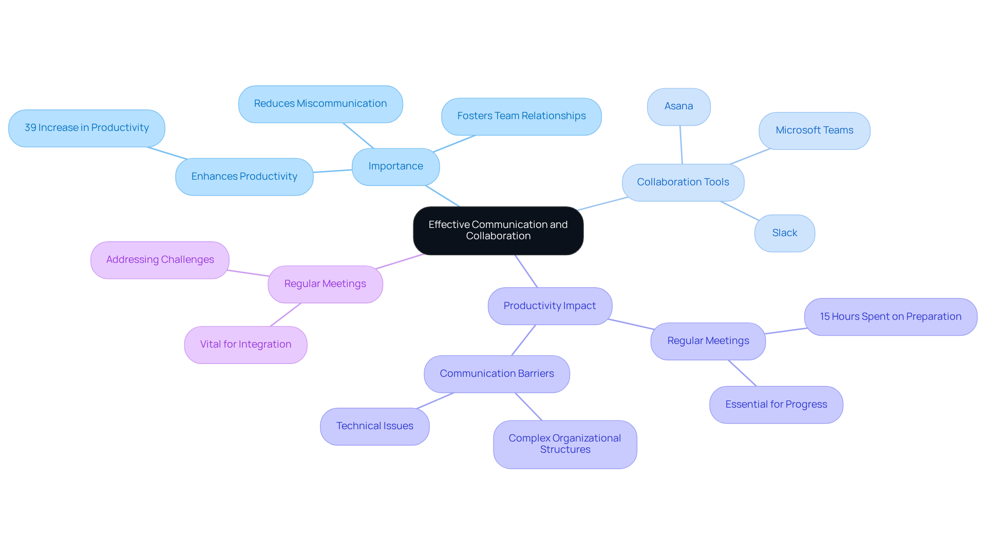 The central node represents the main theme, while the branches show related topics. Each tool and concept is connected, illustrating how they contribute to effective communication and collaboration. The central node represents the main theme, while the branches show related topics. Each tool and concept is connected, illustrating how they contribute to effective communication and collaboration.