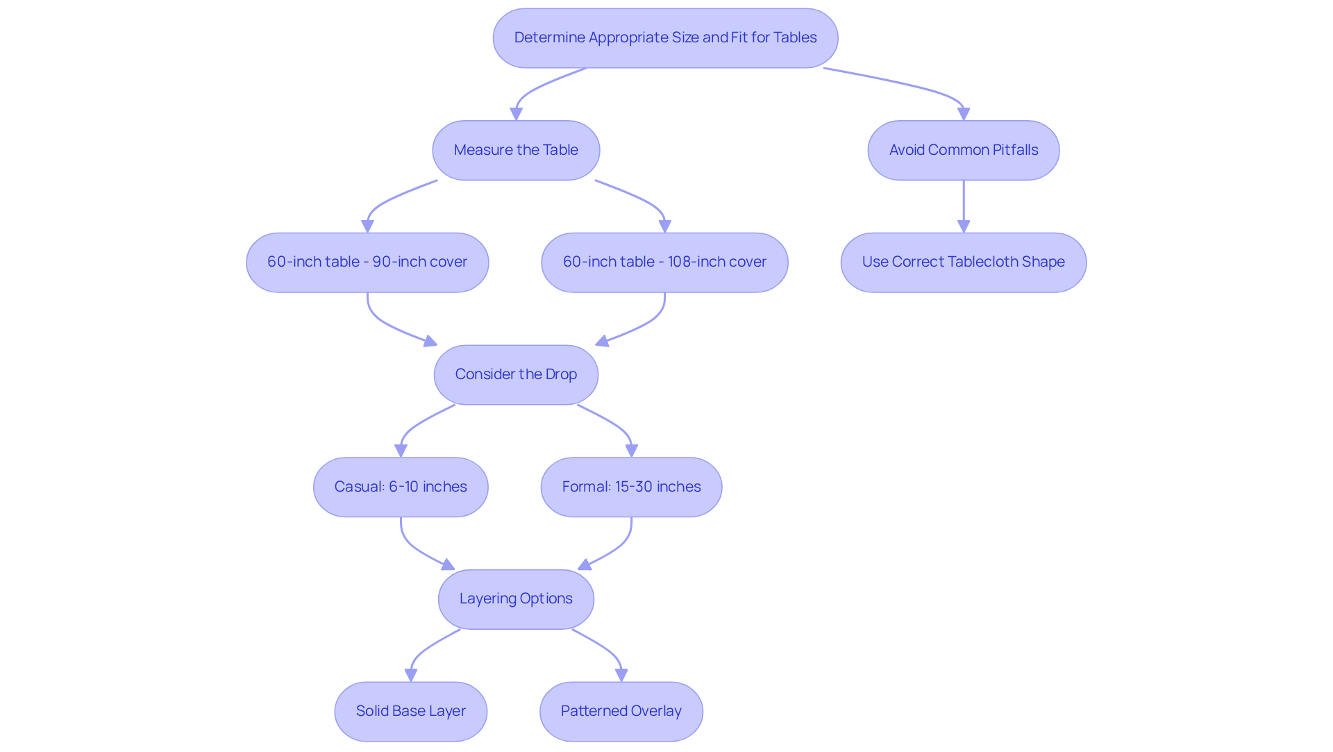 Follow the arrows to navigate through the steps of selecting the right table covering. Each box represents a key consideration, from measuring the table to avoiding common mistakes.