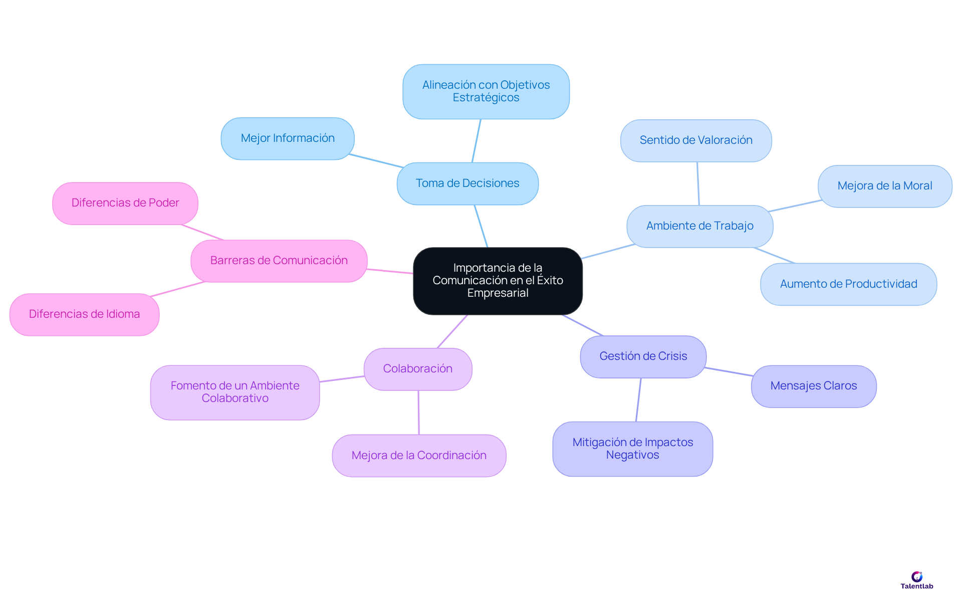 El nodo central representa la idea principal, y las ramas muestran los diferentes beneficios y factores relacionados con la comunicación en la empresa. Cada color y rama ayuda a visualizar cómo se conectan estos conceptos. El nodo central representa la idea principal, y las ramas muestran los diferentes beneficios y factores relacionados con la comunicación en la empresa. Cada color y rama ayuda a visualizar cómo se conectan estos conceptos.