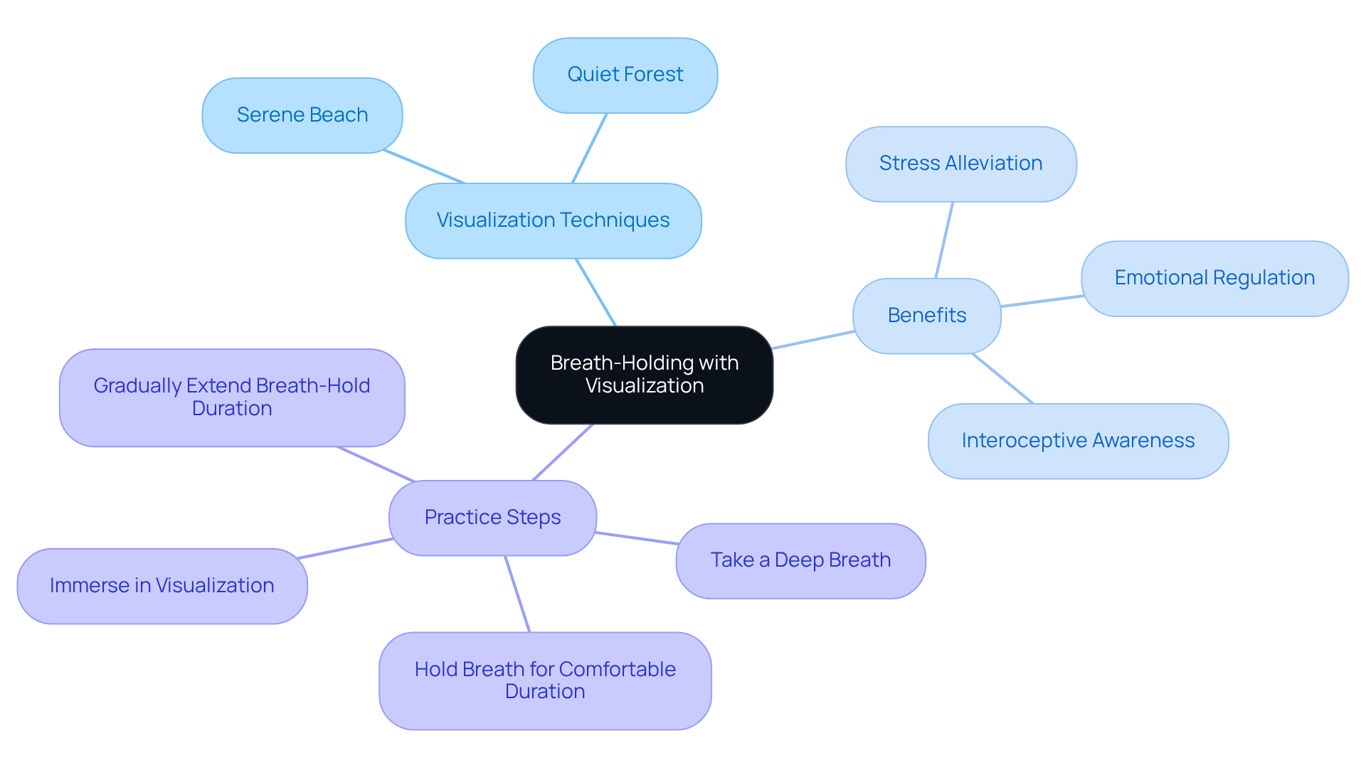Start at the center with the main practice of breath-holding, then explore how visualization techniques can enhance it and the benefits that come from this combination.