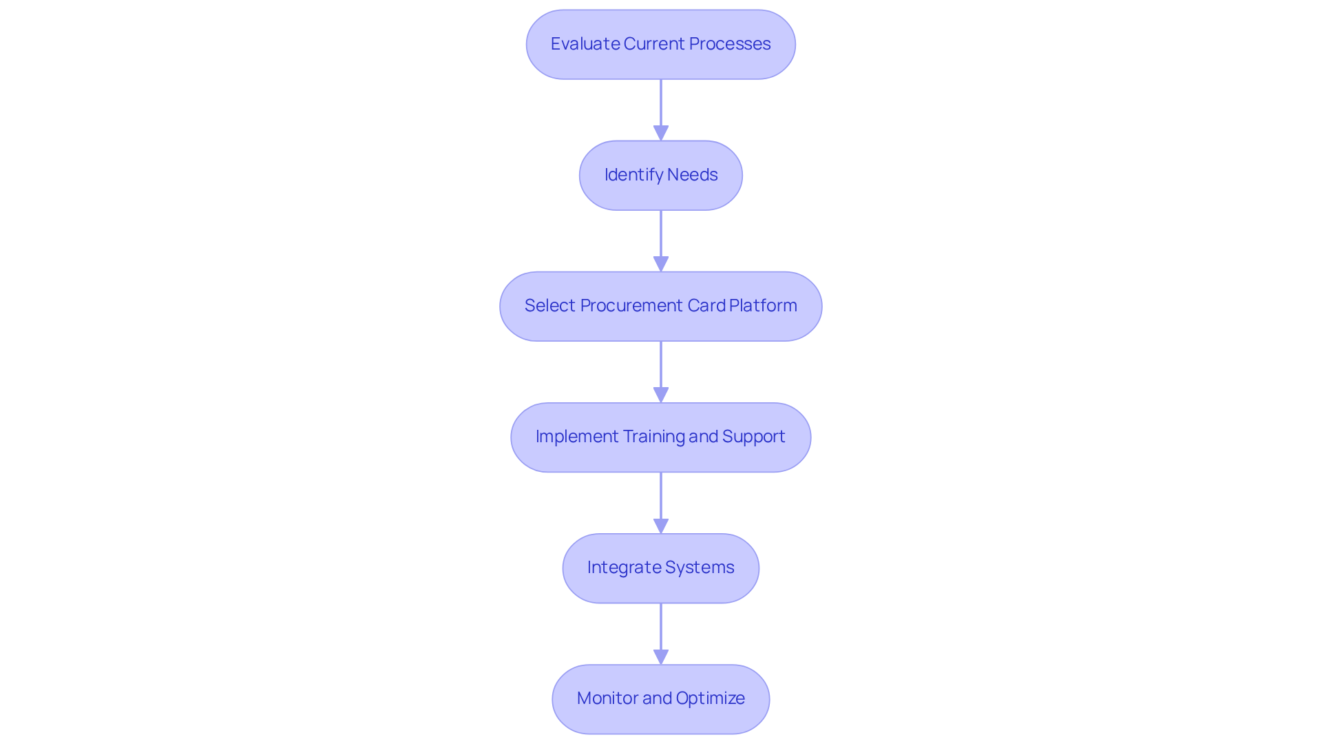 Follow the arrows to see the steps organizations should take to enhance their grant management efficiency. Each box represents a key action in the process, leading to improved oversight and utilization of grant resources.