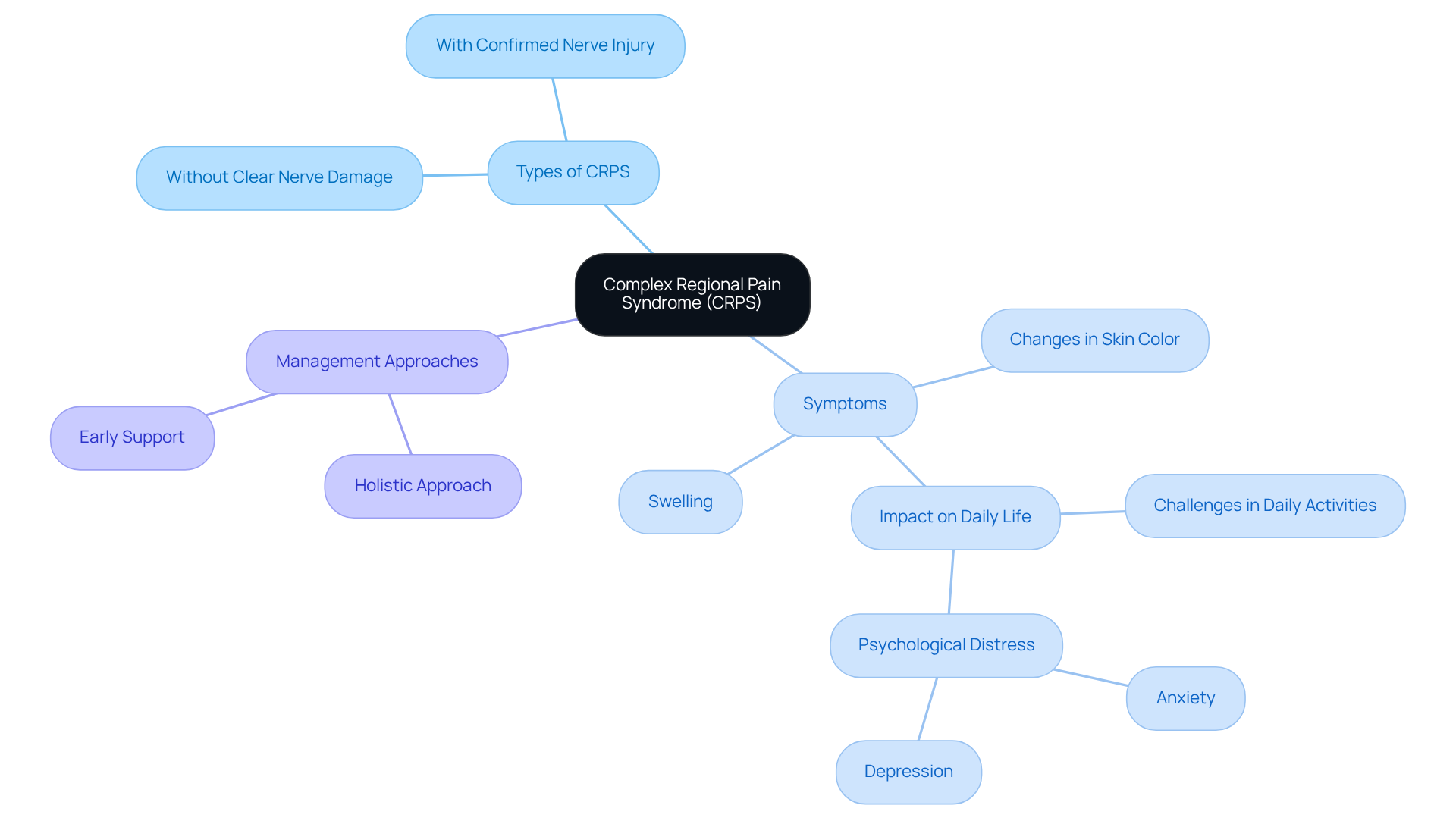 The central node represents CRPS, with branches showing its types and symptoms. Each branch helps you see how different aspects of CRPS are connected, making it easier to understand the condition as a whole. The central node represents CRPS, with branches showing its types and symptoms. Each branch helps you see how different aspects of CRPS are connected, making it easier to understand the condition as a whole.