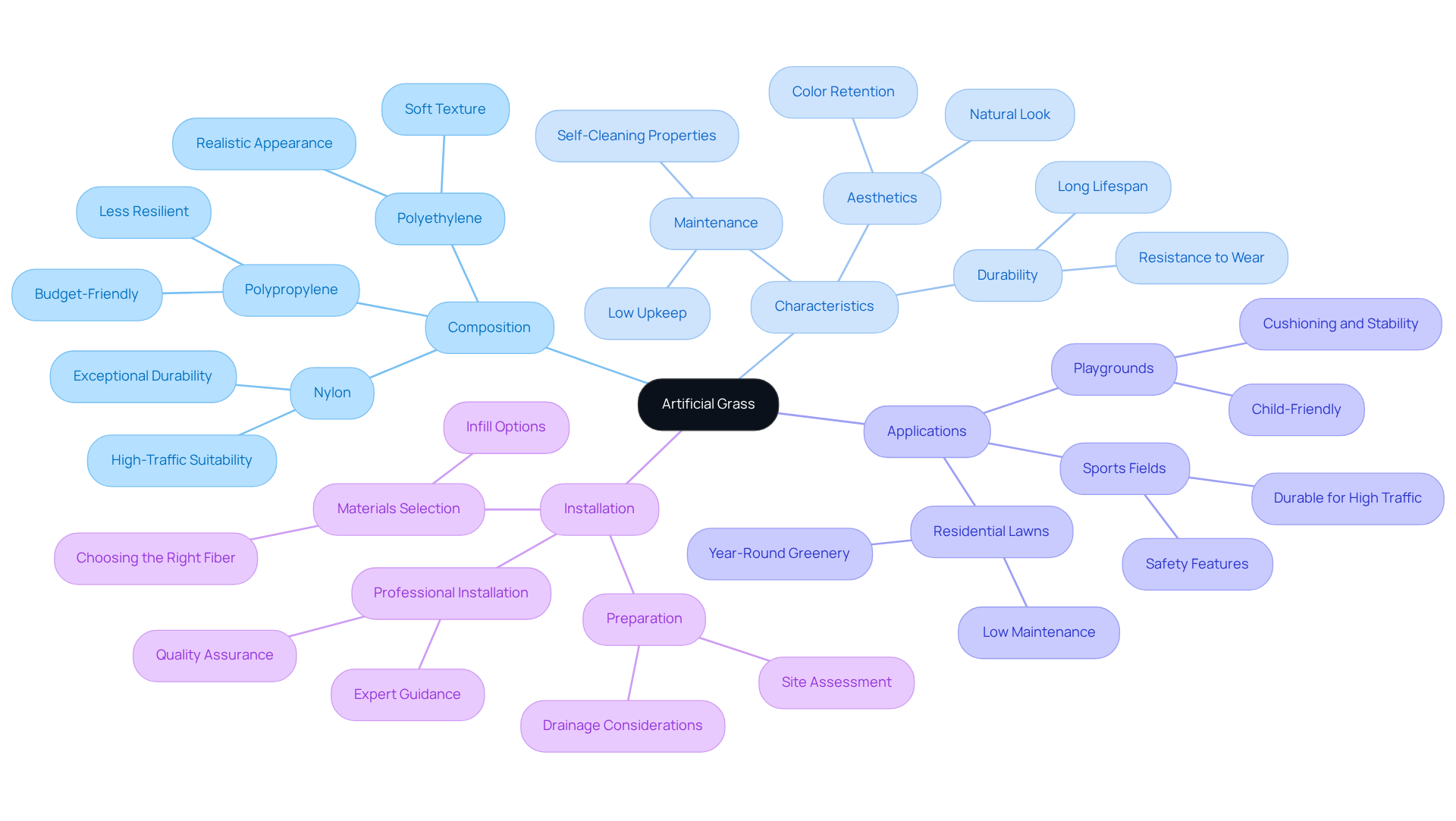 Start at the center with 'Artificial Grass', then explore each branch to learn about the materials, their benefits, and where artificial grass can be used. Each color represents a different aspect of artificial grass, making it easy to navigate. Start at the center with 'Artificial Grass', then explore each branch to learn about the materials, their benefits, and where artificial grass can be used. Each color represents a different aspect of artificial grass, making it easy to navigate.