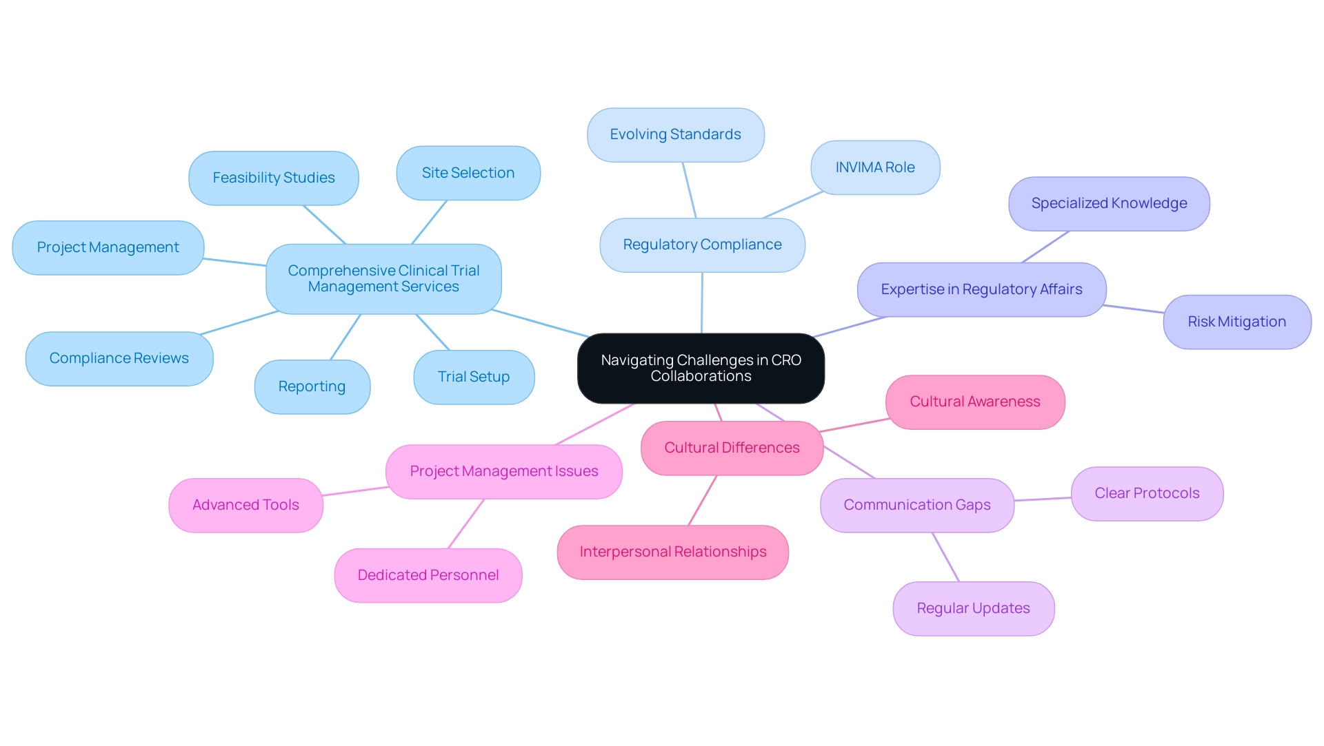 Each branch represents a key challenge or advantage in CRO collaborations, with sub-branches detailing specific aspects related to each main category.