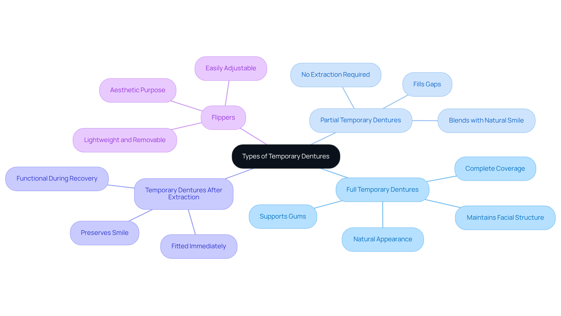 The central node represents the main topic of temporary dentures, while the branches show different types. Each type has its own unique features, helping you understand which option might be best for your needs.