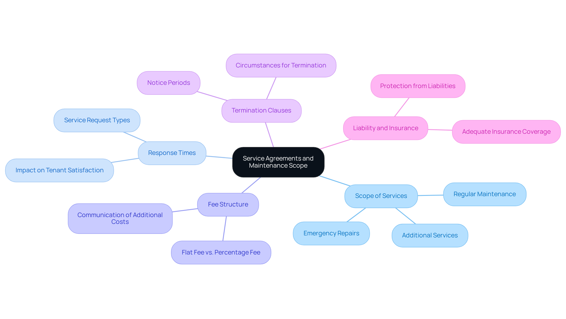 The central node represents the main topic, while each branch highlights a crucial aspect of service agreements. Follow the branches to explore the details of each element.