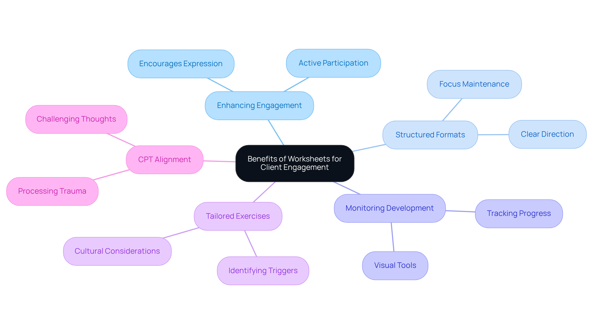 The central node represents the main topic, while the branches show different benefits and considerations. Each branch connects to specific points that illustrate how worksheets can enhance therapy engagement and effectiveness.