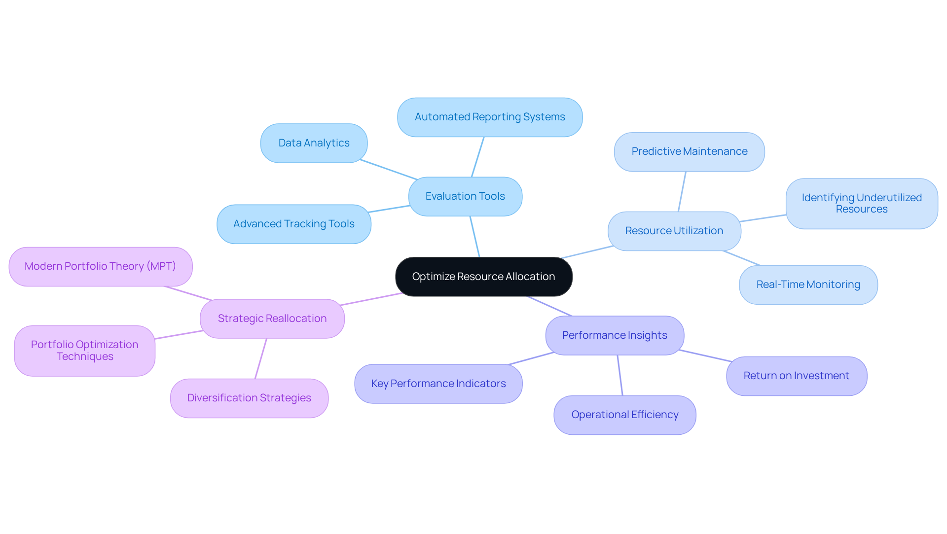 Start at the center with the main idea of optimizing resource allocation. Follow the branches to explore evaluation tools, insights, and strategies that contribute to effective resource management.