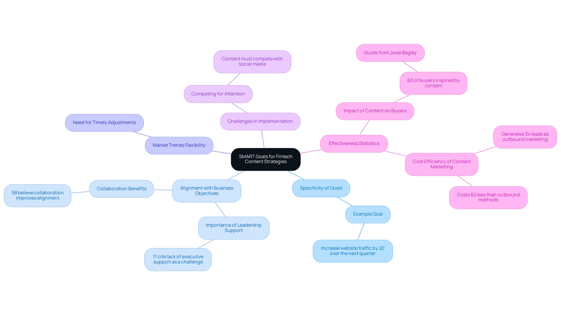 Branches represent different aspects of SMART goals in fintech, with statistics and quotes providing supporting evidence for each concept.