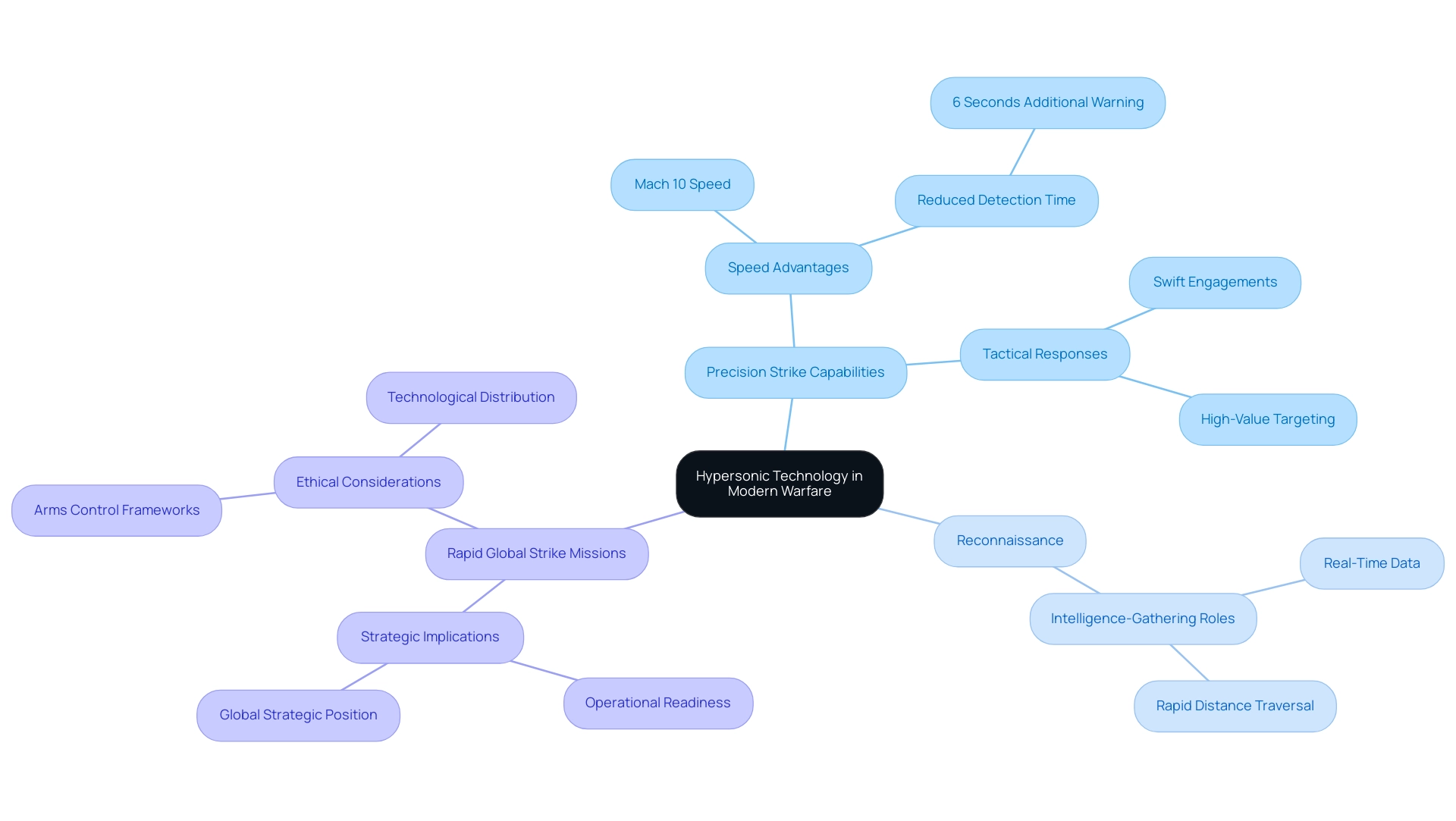 The central node represents hypersonic technology, with branches for each application area and their respective details represented in distinct colors.