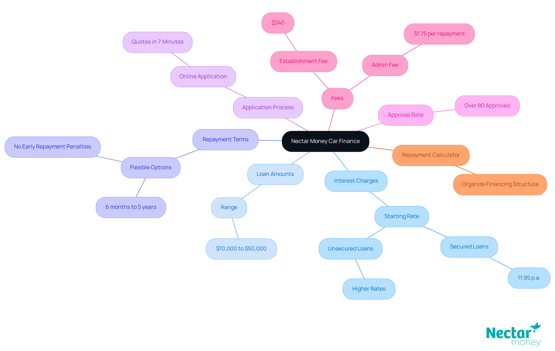 The central node represents Nectar Money, and each branch shows a different feature of their car finance options. Explore each branch to understand the benefits and details that can help you make an informed decision. The central node represents Nectar Money, and each branch shows a different feature of their car finance options. Explore each branch to understand the benefits and details that can help you make an informed decision.