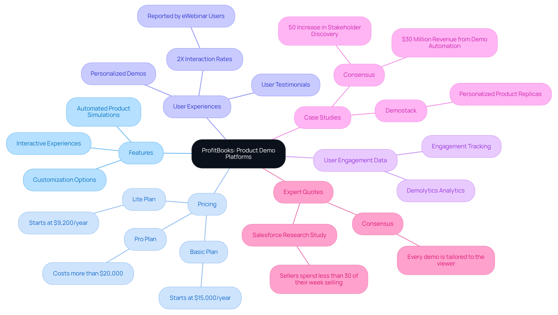 The central node represents ProfitBooks, while the branches show different aspects to consider when evaluating product demo platforms. Each branch leads to specific insights or data points that help in making informed decisions. The central node represents ProfitBooks, while the branches show different aspects to consider when evaluating product demo platforms. Each branch leads to specific insights or data points that help in making informed decisions.