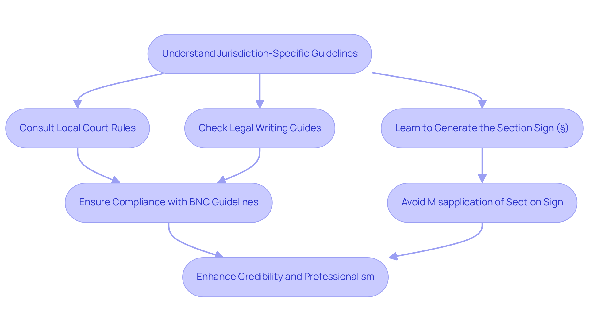 Mastering the Section Sign: Best Practices for Legal Documents - Law ...
