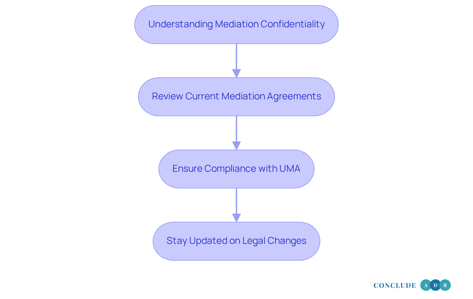Follow the arrows to see the steps you need to take to ensure your mediation agreements are compliant with the law. Each step is crucial for fostering a supportive environment in conflict resolution.
