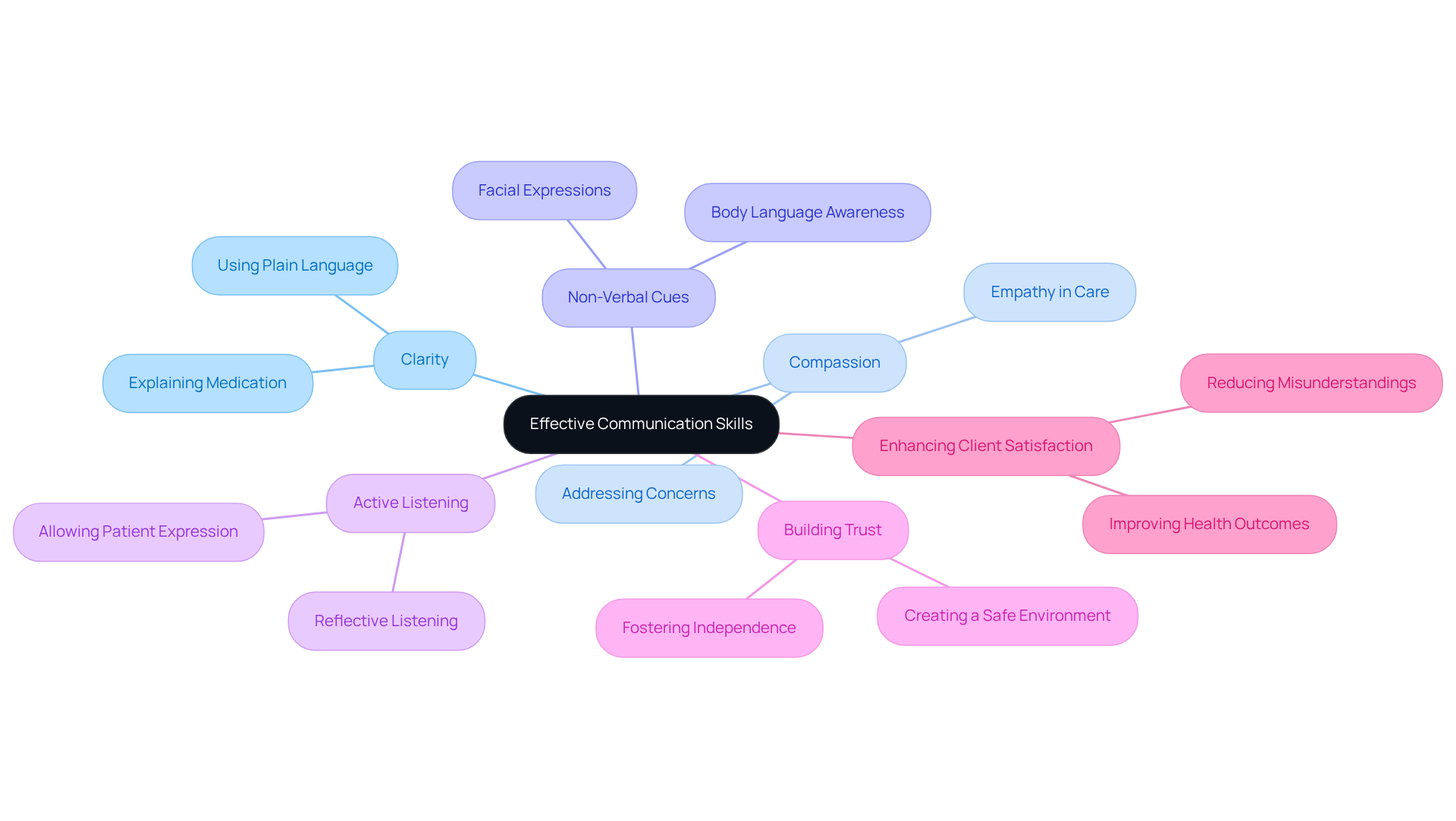 The center represents the core concept of communication skills. Branching out are various aspects that contribute to effective caregiving, showing how they interrelate to build trust and clarity. The center represents the core concept of communication skills. Branching out are various aspects that contribute to effective caregiving, showing how they interrelate to build trust and clarity.