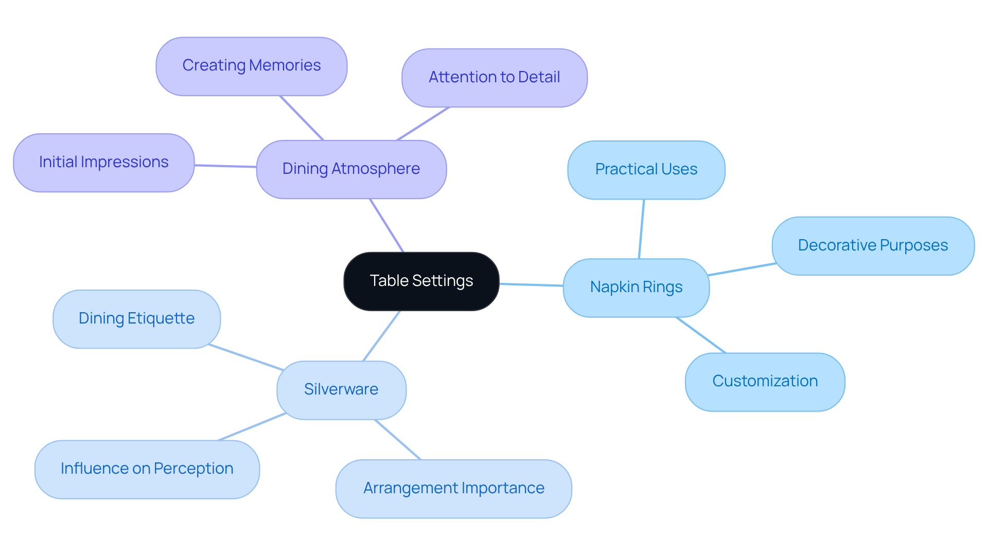 The central node represents the main topic of table settings, while the branches show how napkin rings and silverware contribute to the dining experience. Each sub-branch provides more detail on specific aspects, helping you understand the importance of these elements.