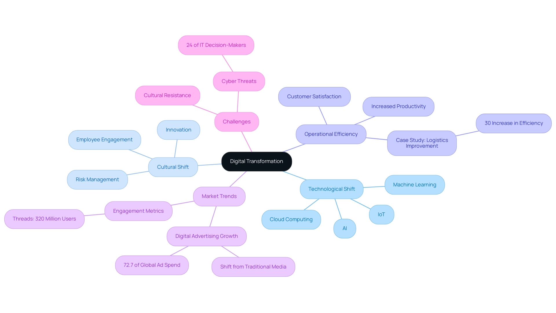 The central node represents Digital Transformation, with branches for Technology, Culture, Efficiency, Market Trends, and Challenges, each color-coded for clarity.