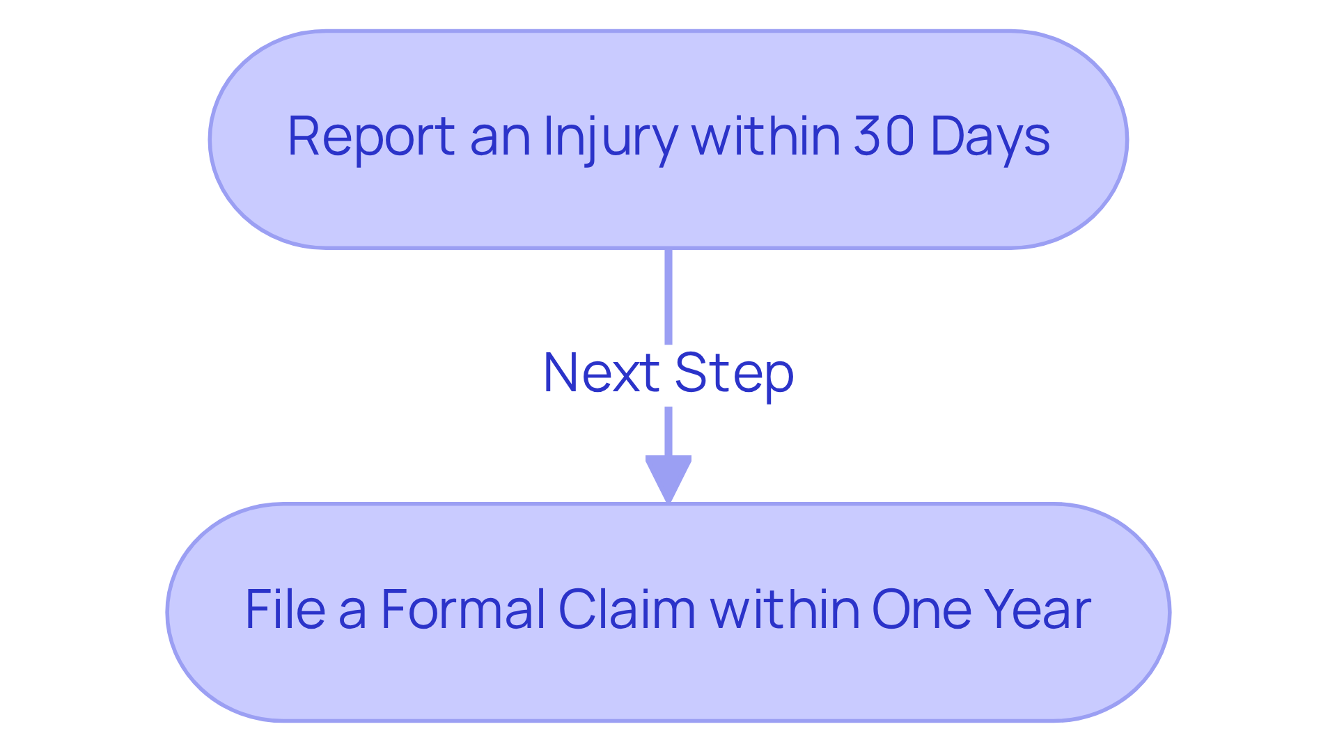 This flowchart shows the important steps you need to take after an injury. Make sure to report your injury within 30 days, and remember to file your formal claim within one year.
