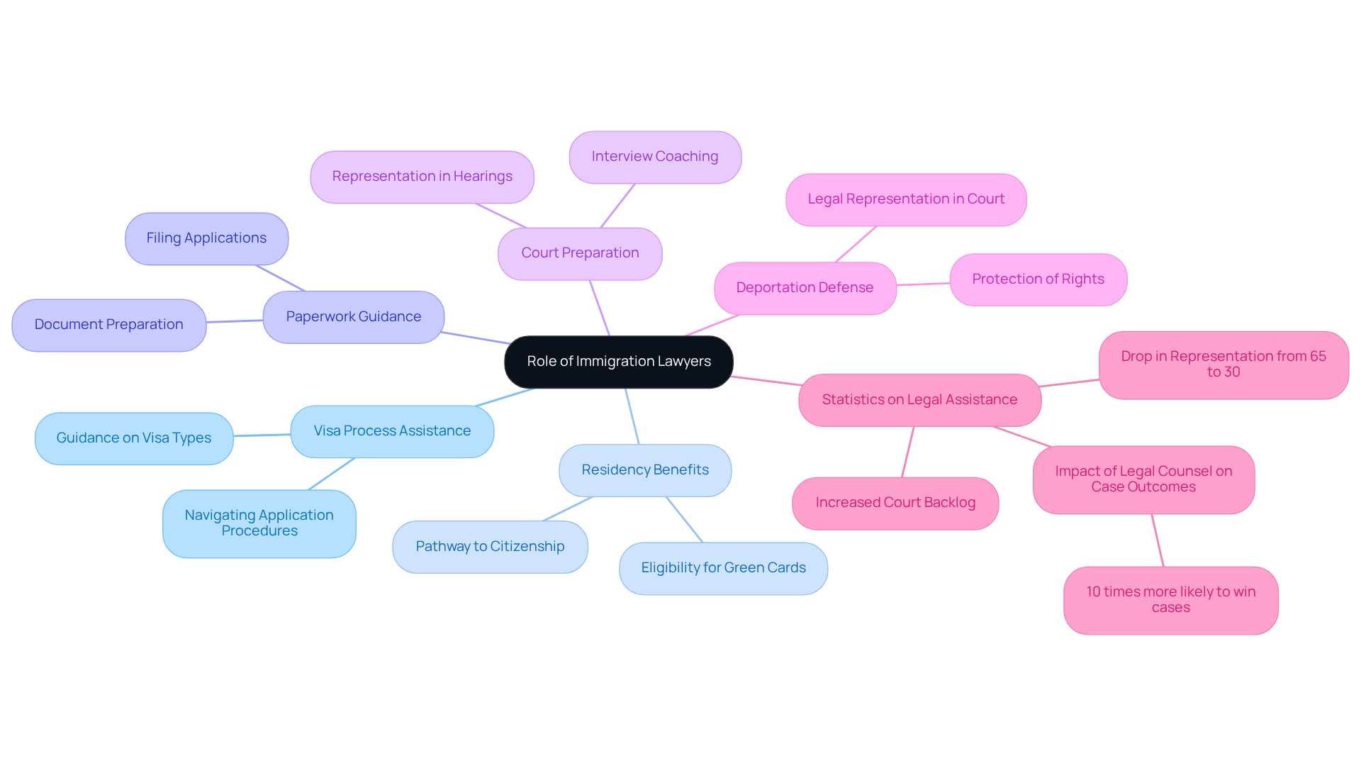 The central node represents the overall role of immigration lawyers, while the branches show the various ways they assist immigrants. Each sub-branch provides more detail, including important statistics about legal assistance access.