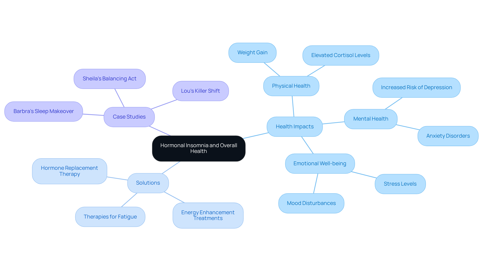 This mindmap illustrates how hormonal insomnia affects various aspects of health and the solutions available. Start at the center with the main topic, then explore the branches to see how insomnia impacts physical, mental, and emotional health, along with potential treatments and real-life success stories.