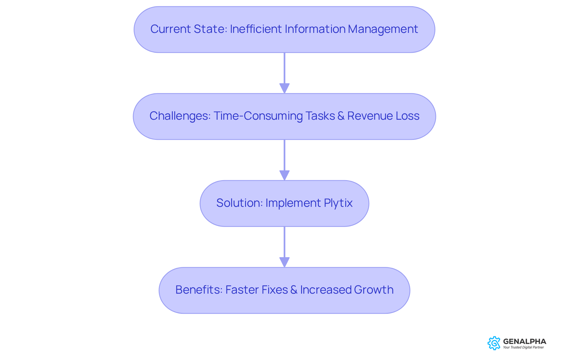 This flowchart shows how businesses can move from struggling with product information to thriving with Plytix. Each box represents a stage in the process, helping you see the journey from inefficiency to success.