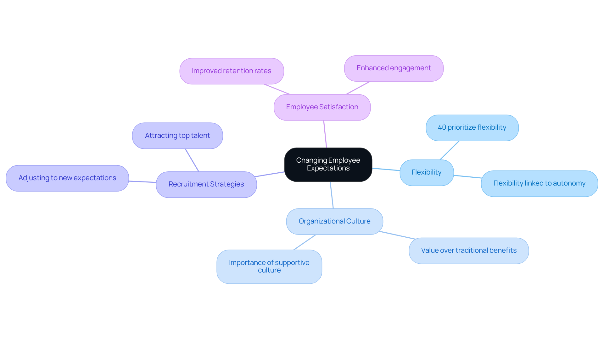 The central node represents the main theme. Each branch shows a key area of change in employee expectations, and the sub-branches provide further details. This helps to visualize how various aspects of workforce dynamics are related. The central node represents the main theme. Each branch shows a key area of change in employee expectations, and the sub-branches provide further details. This helps to visualize how various aspects of workforce dynamics are related.