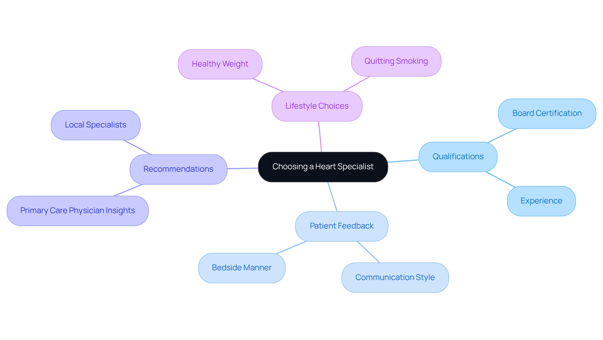 Start at the center with the main topic, then follow the branches to explore each factor that can help you find the right heart specialist. Each branch represents a key area to consider, with further details branching out from there.