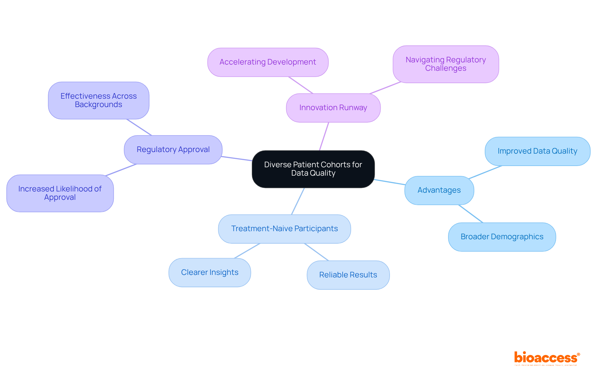 Start at the center with the main idea of diverse patient cohorts, then explore how each branch contributes to improving data quality and regulatory success in clinical trials.