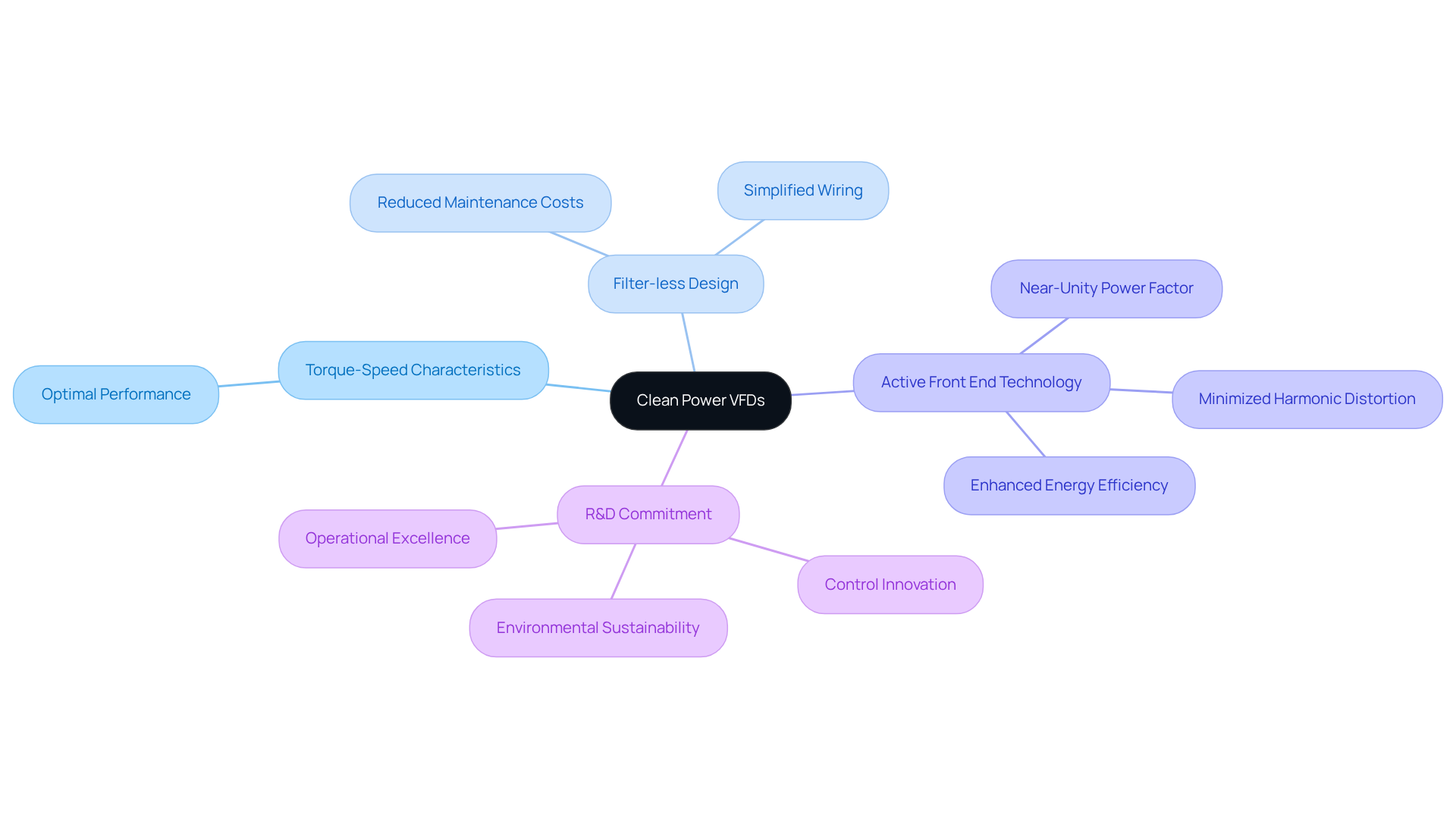 The center represents the main topic of Clean Power VFDs, with branches showing their features and benefits. Each branch highlights how these aspects contribute to performance and sustainability.