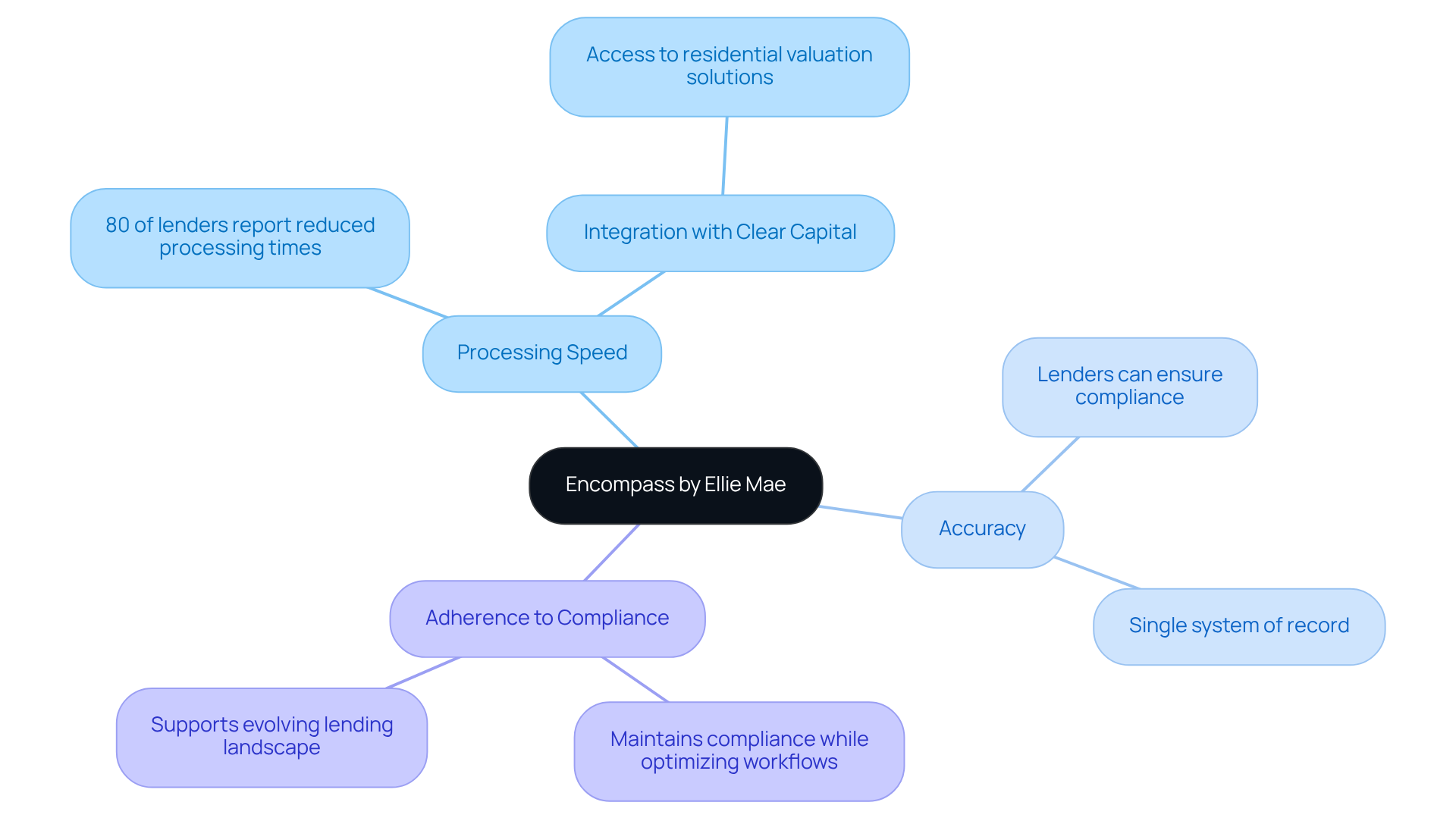 The central node represents the Encompass system, while the branches show the key metrics that highlight its effectiveness. Each metric is crucial for understanding how Encompass improves loan processing. The central node represents the Encompass system, while the branches show the key metrics that highlight its effectiveness. Each metric is crucial for understanding how Encompass improves loan processing.