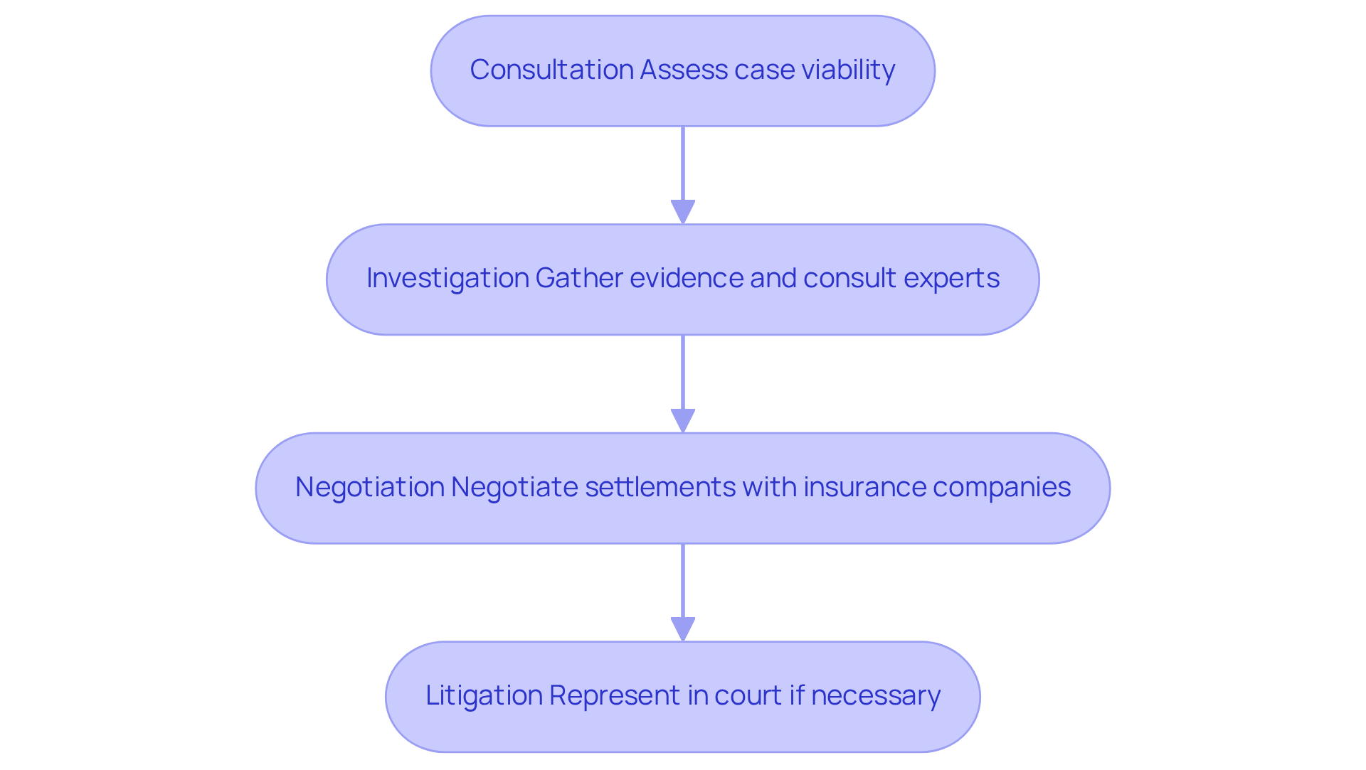 This flowchart outlines the steps personal injury attorneys take to support you after an injury. Start at the top with 'Consultation' to see how they assess your case, then follow the arrows down to understand how they gather evidence, negotiate settlements, and, if necessary, represent you in court.