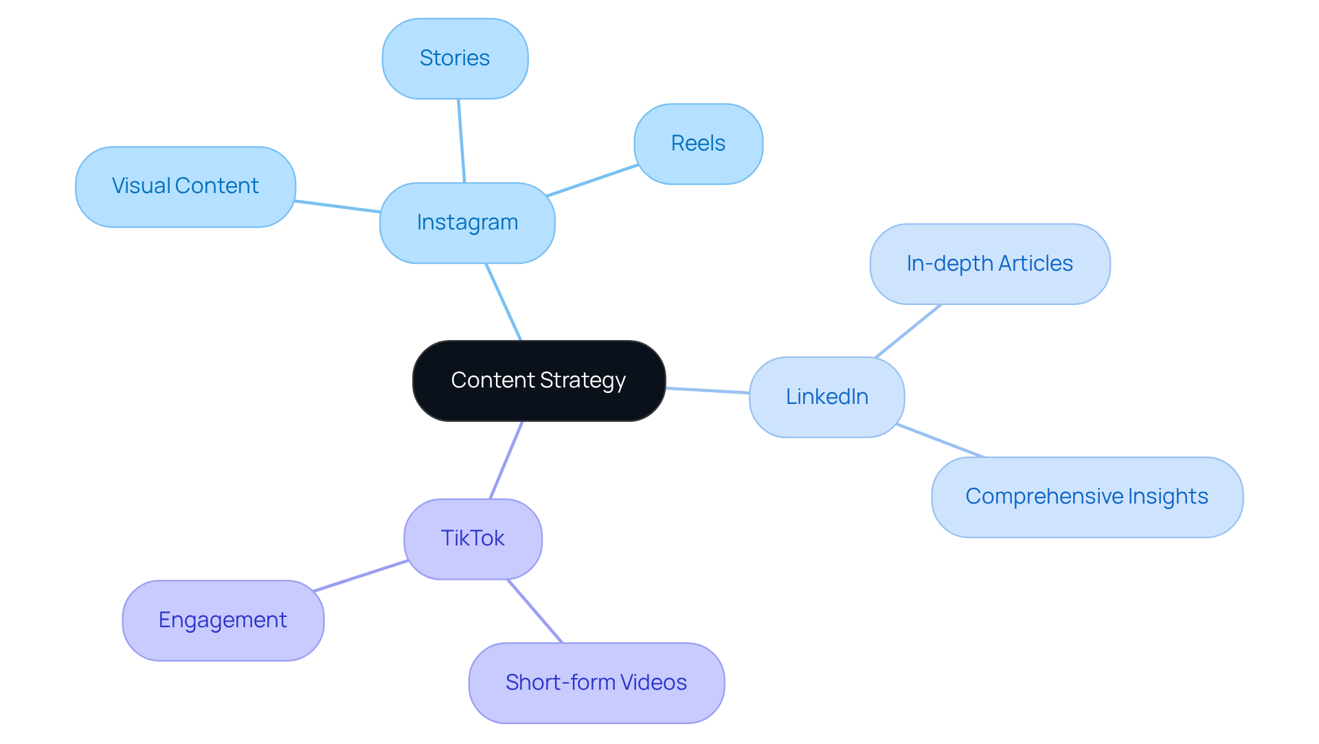 The central idea is content strategy, with branches showing which platforms to use and what types of content are most effective for engaging your audience.