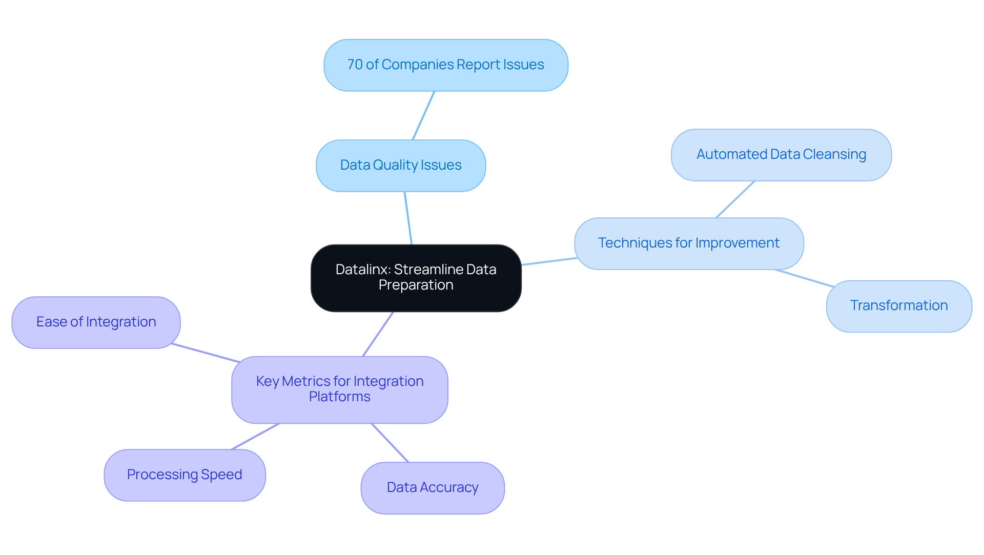 The central node represents Datalinx, while the branches show the challenges, techniques, and metrics related to data preparation. Follow the branches to understand how each aspect connects to the main theme.