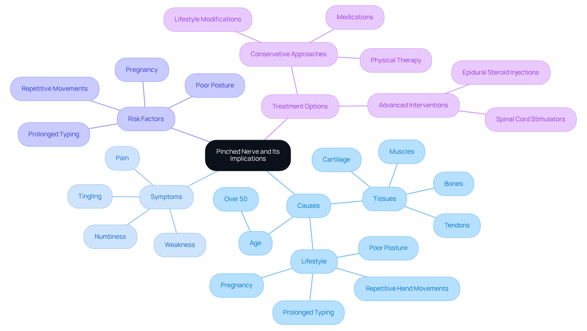 This mindmap starts with the main topic of a pinched nerve at the center. From there, you can explore the causes, symptoms, risk factors, and treatment options. Each branch leads to more specific details, helping you see how everything is connected and what you need to know about managing this condition. This mindmap starts with the main topic of a pinched nerve at the center. From there, you can explore the causes, symptoms, risk factors, and treatment options. Each branch leads to more specific details, helping you see how everything is connected and what you need to know about managing this condition.